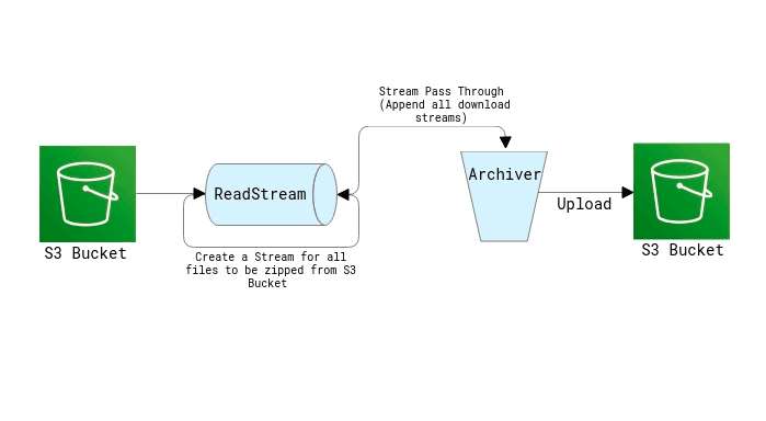 Create Zip Using AWS Lambda With Files Streamed From S3